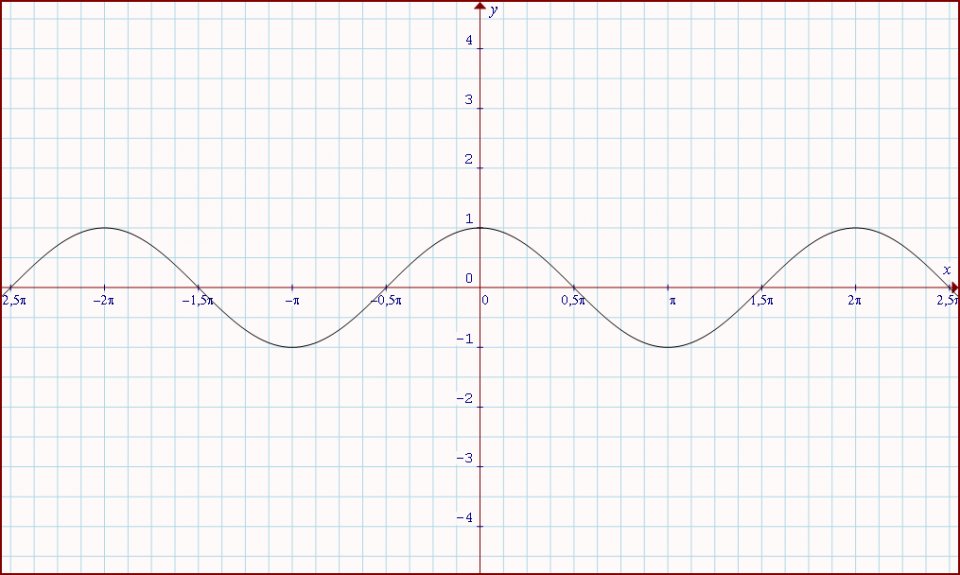 I valori di coseno e seno negli angoli notevoli - Le funzioni coseno e ...