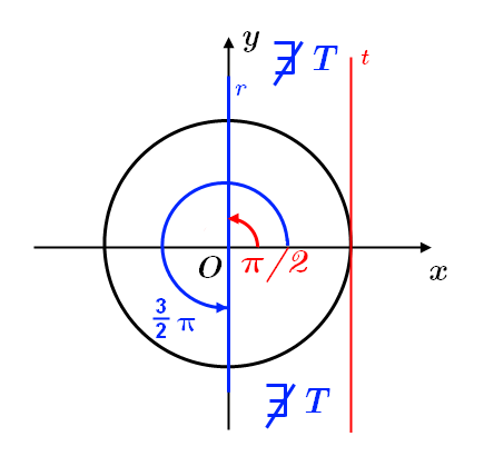 La tangente di un angolo - La funzione tan(x) | Altramatica