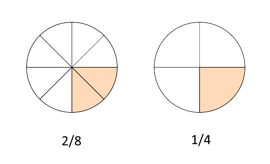 Frazioni: una semplice introduzione | Altramatica: matematica per tutti