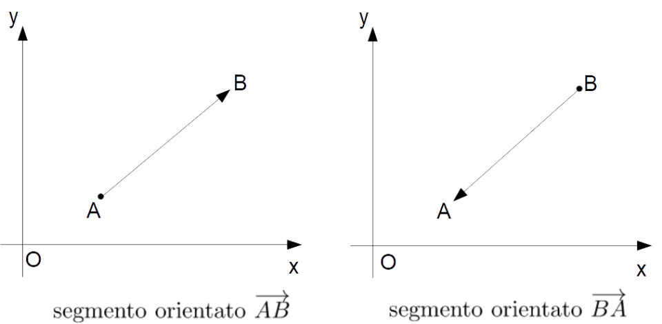 Segmento orientato: definizione e parametrizzazione | Altramatica